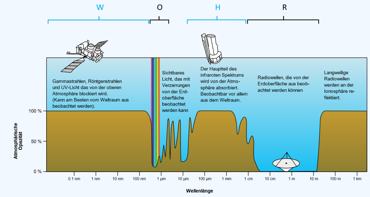 Radioastronomie – was ist das eigentlich? – Startseite